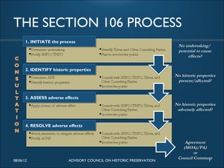 Section 106 Review for Energy Projects: Issues and Recommendations | PPT