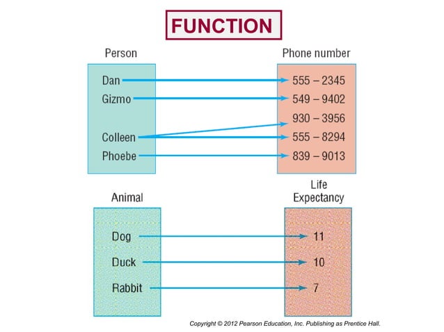 Section 2.1 functions | PPT