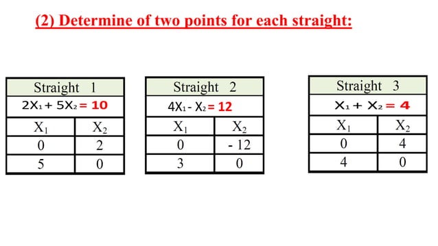 Section 2 Linear Programming Graphical Method Ppt