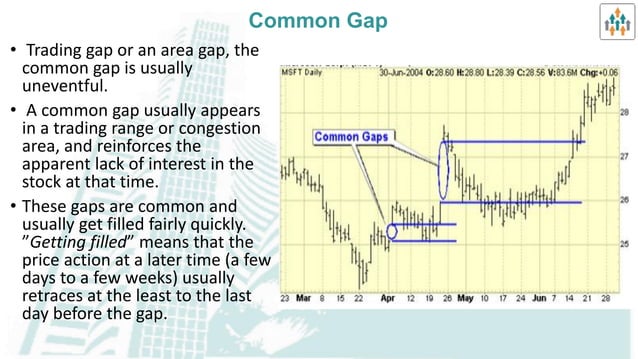 Section 2 - Chapter 9 Part I - Short Tem Pattern - Gap Basics | PPT