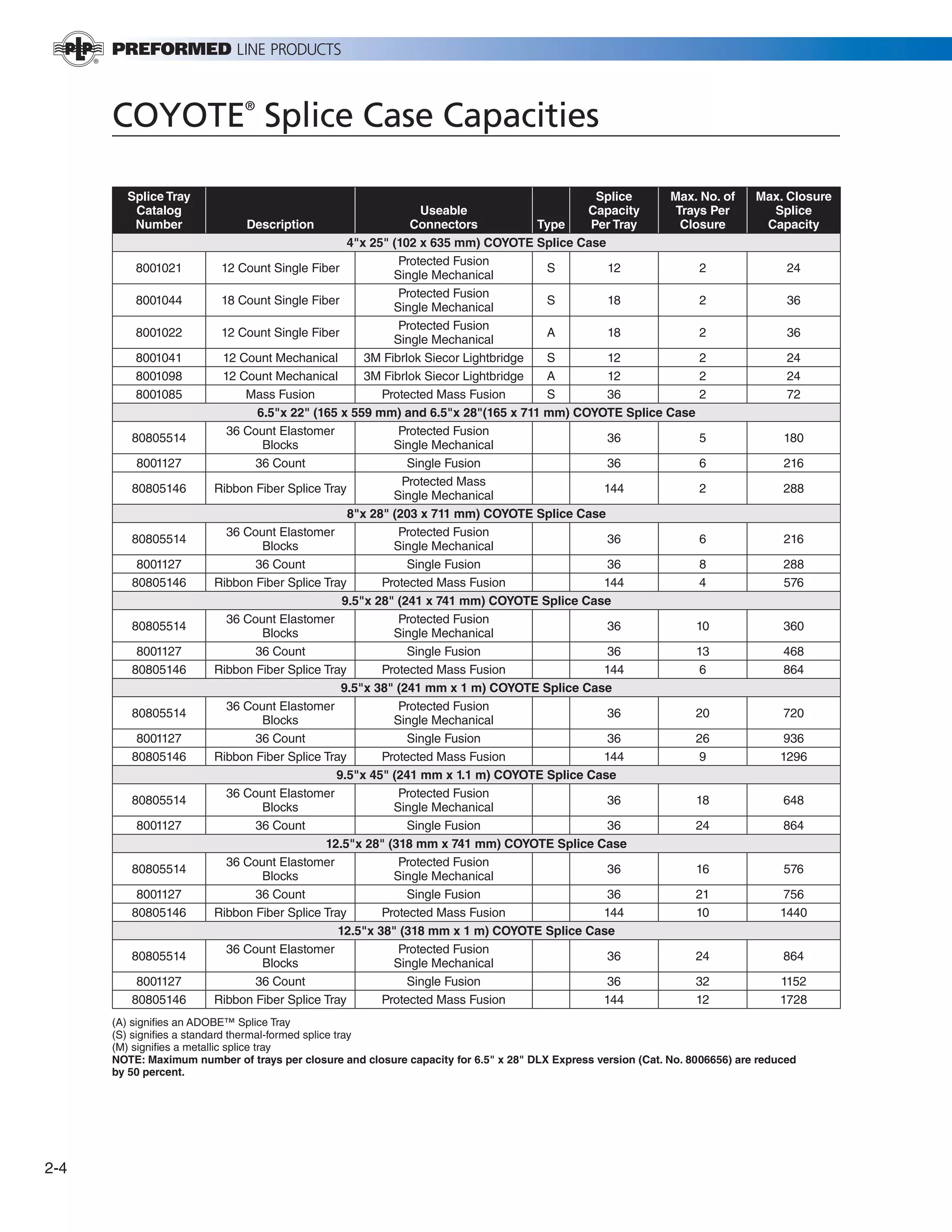 Section 2 - COYOTE Splice Case Series | PDF