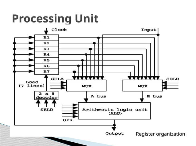 Basic Computer Architecture Slides Num3 Ppt
