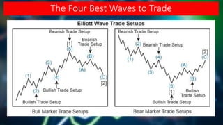 Section 3 - Chapter 17 - Elliot Wave Trading Strategies | PDF ...