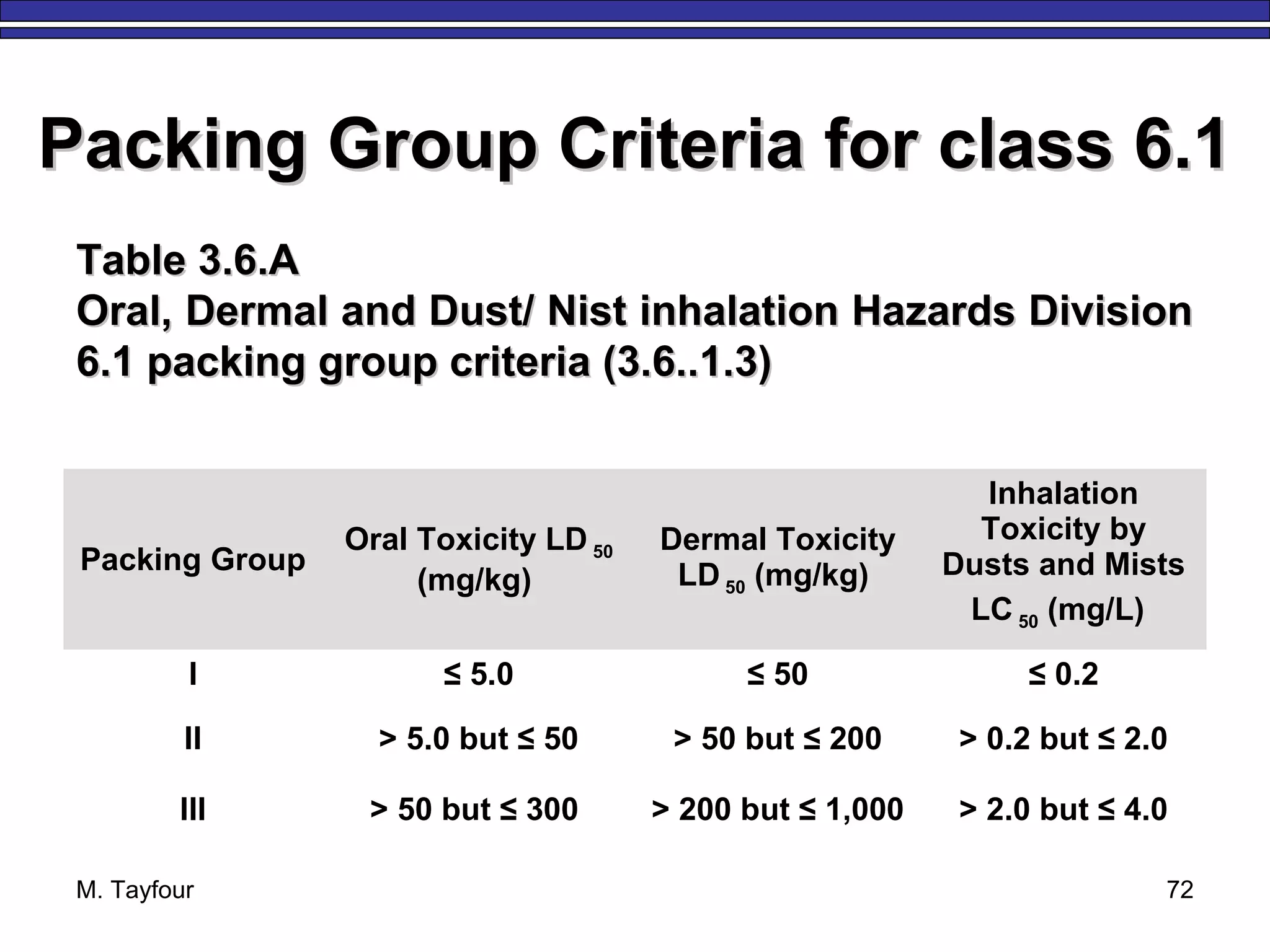 Section 3 IATA Classification | PPT