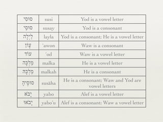 Schneider Section 3: Vowel Signs | PDF