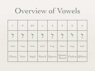 Schneider Section 3: Vowel Signs | PDF