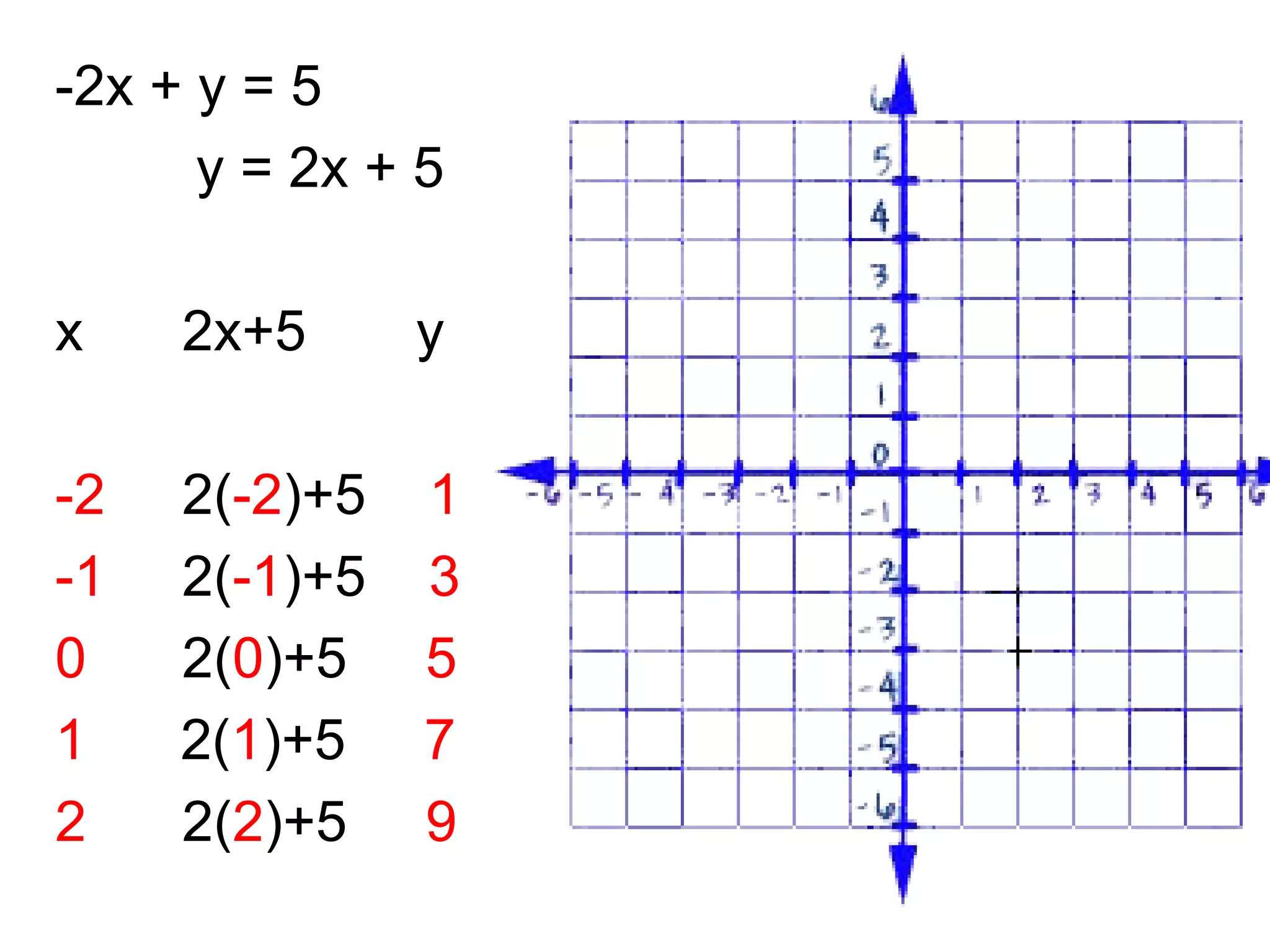 Section 4.5 graphing linear equations | PPT | Physics | Science