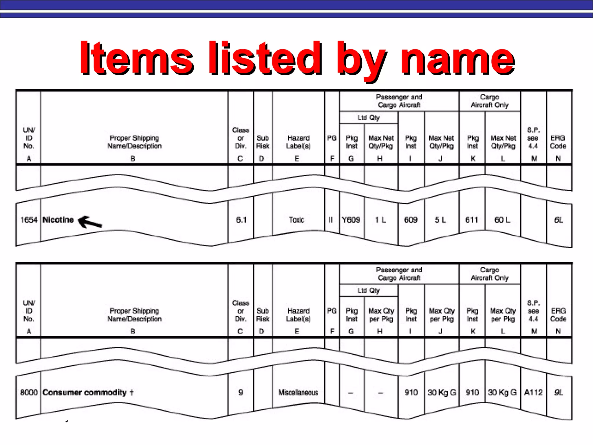 Section 4 IATA Identification | PPT