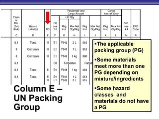 Section 4-Identification IATA DGR sect.4 | PPT