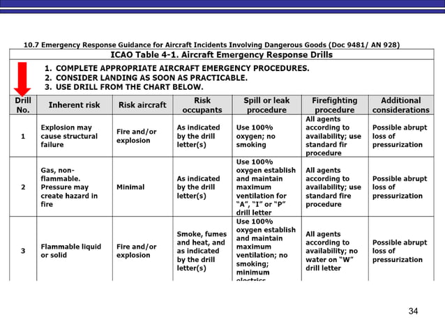 Section 4-Identification IATA DGR sect.4 | PPT