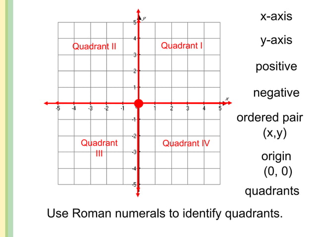 Cartesian Coordinate Plane Powerpoint Presentation Ppt Physics