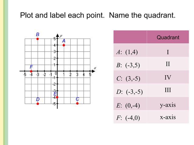 Cartesian Coordinate Plane Powerpoint Presentation Ppt Physics