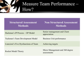 Measuring_team_performance | PPTX