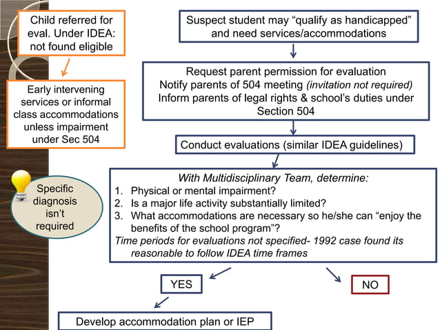 Section 504 Presentation.Final | PPTX