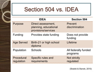 Section 504 Presentation.Final | PPT