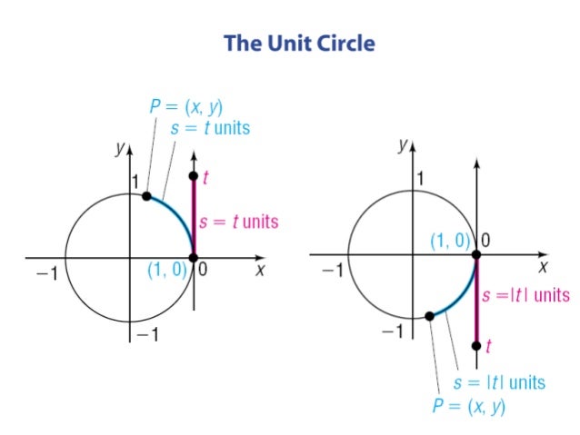 Section 6 2 Trigonometric Functions Unit Circle Approach