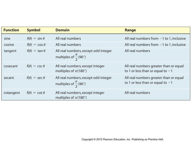 Section 6 3 Properties Of The Trigonometric Functions Ppt