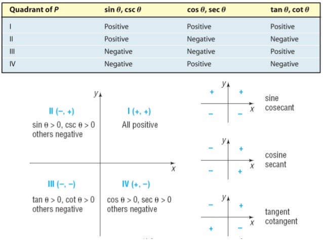 Section 63 Properties Of The Trigonometric Functions