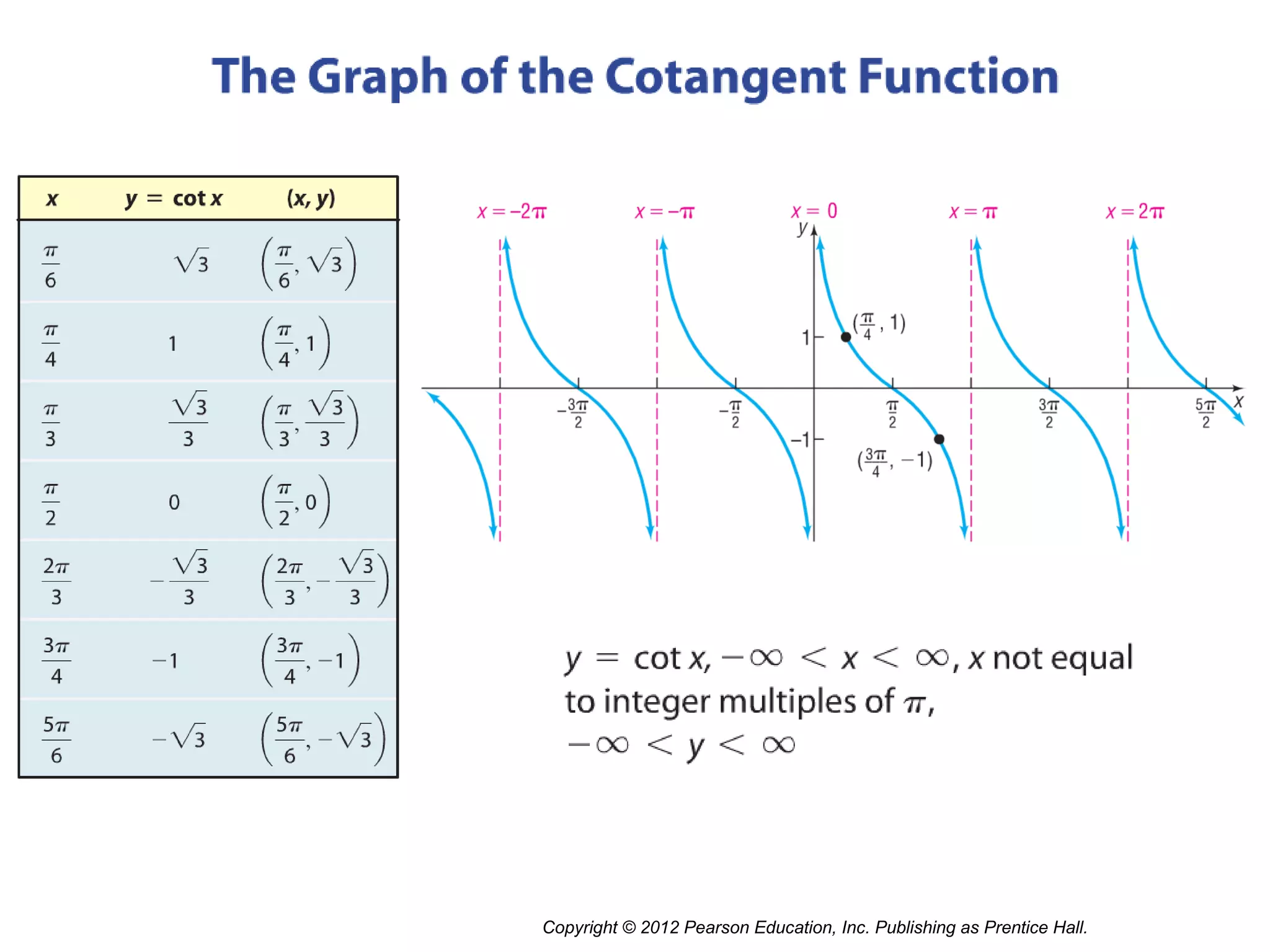 Section 6.4 graphs of the sine, cosine, tangent, cotangent, cosecant ...