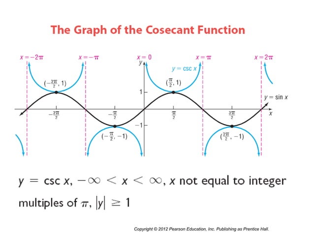 Section 6.4 graphs of the sine, cosine, tangent, cotangent, cosecant ...