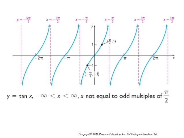 Section 64 Graphs Of The Sine Cosine Tangent Cotangent Cosecant
