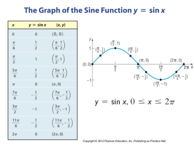 Section 6.4 graphs of the sine, cosine, tangent, cotangent, cosecant,…