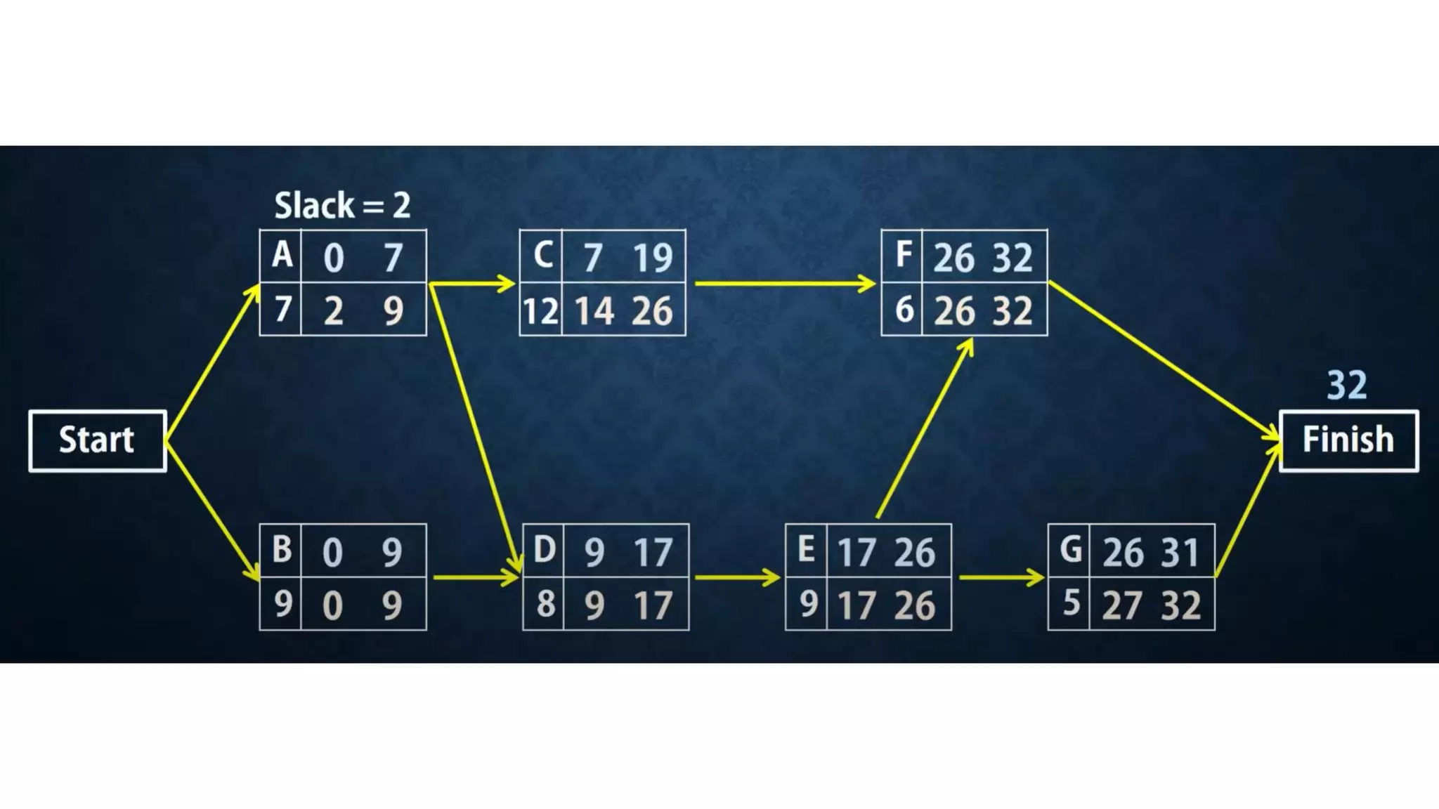 Section 6 :Project Scheduling: PERT/CPM (1) | PPT
