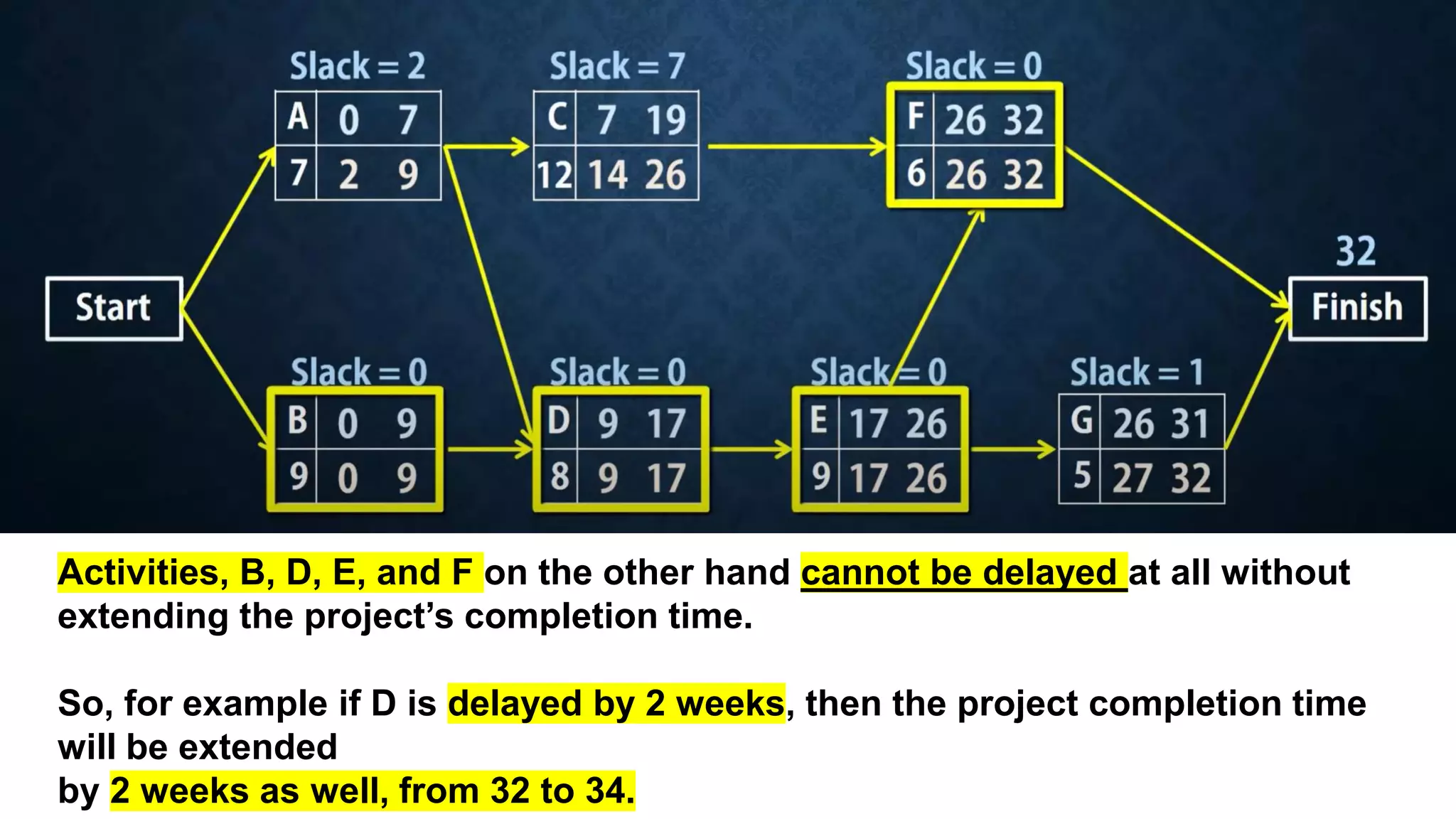 Section 6 :Project Scheduling: PERT/CPM (1) | PPT