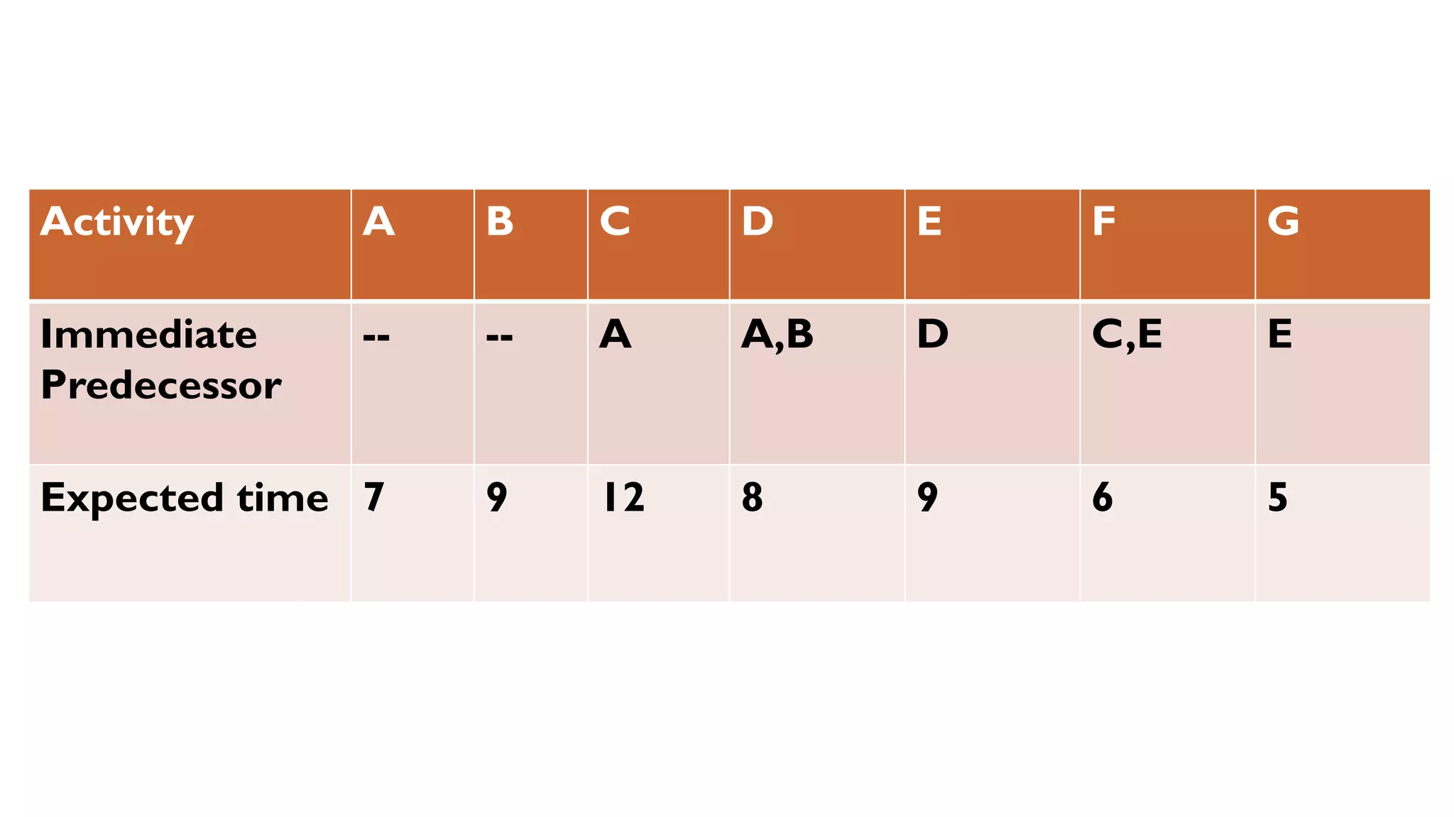 Section 6 :Project Scheduling: PERT/CPM (1) | PPT