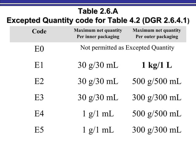 Section 6 IATA Marks and Labeling | PPT | Chemistry | Science