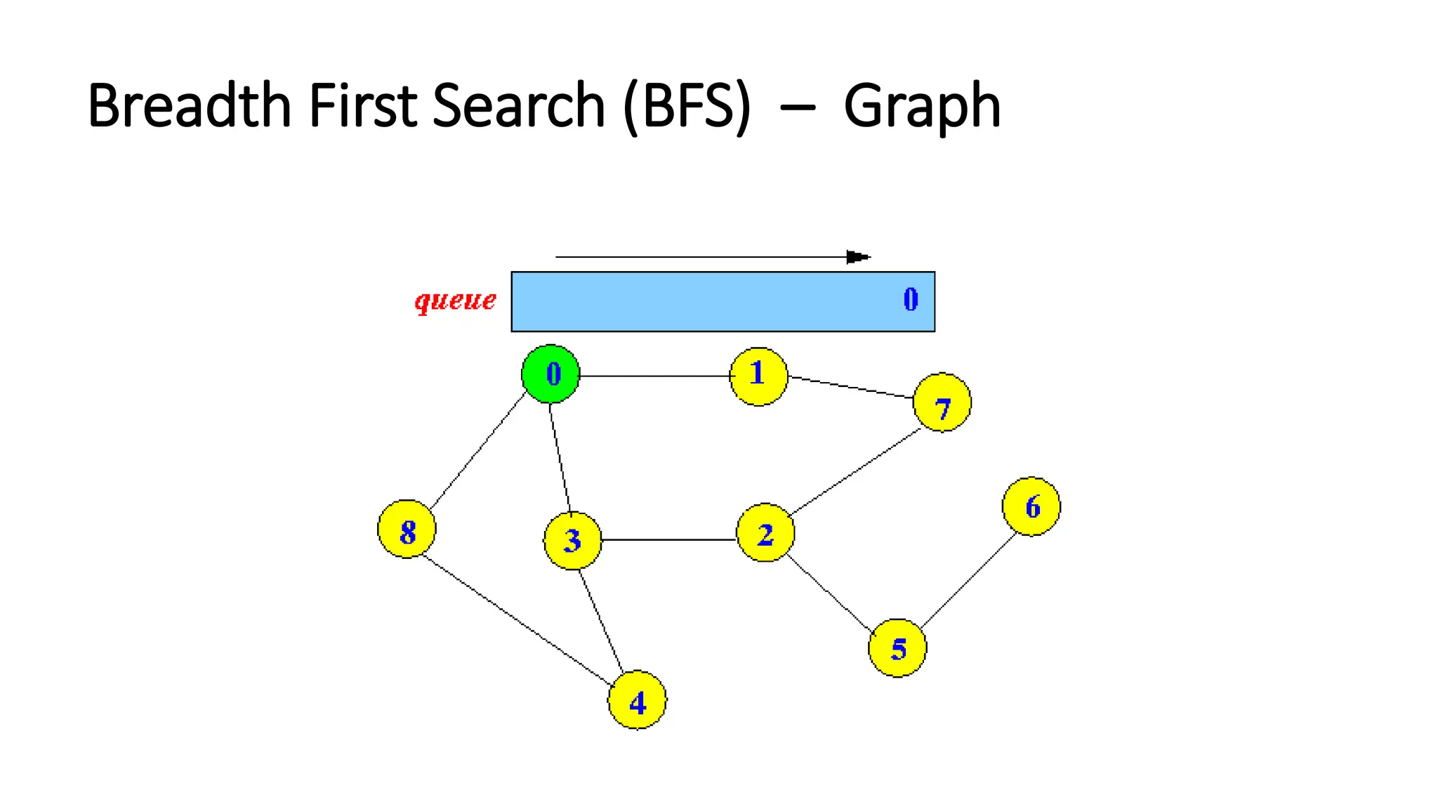 Algorithms Analysis And Design Lecture 7 Ppt