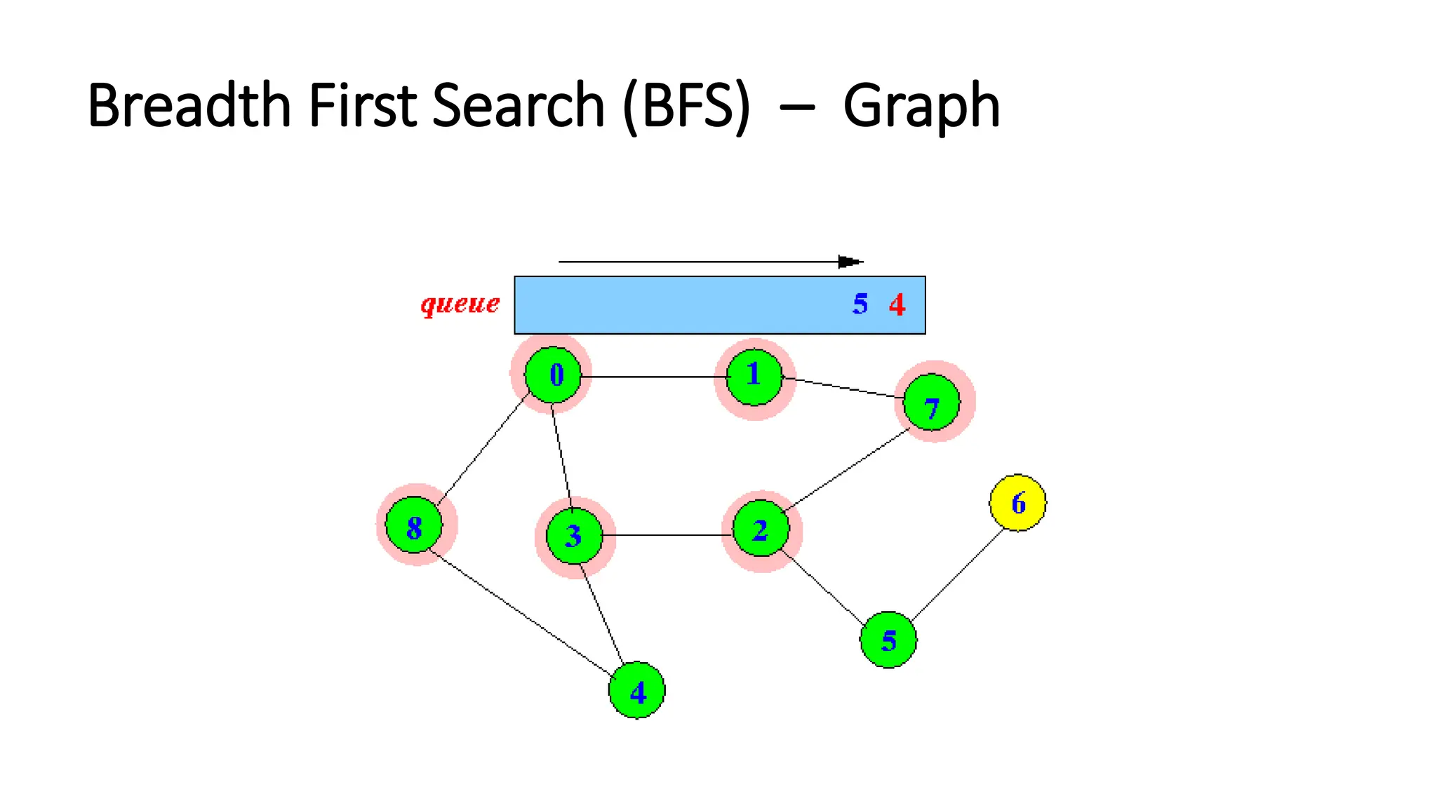 Algorithms Analysis And Design Lecture 7 Ppt