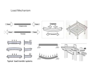 types of section active Structural elements | PDF