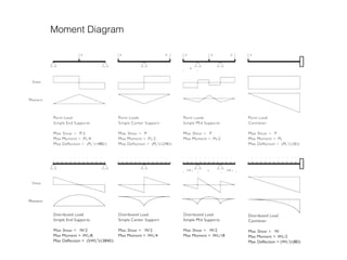 types of section active Structural elements | PDF