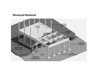types of section active Structural elements | PDF