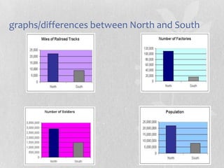 Sectionalism | PPTX