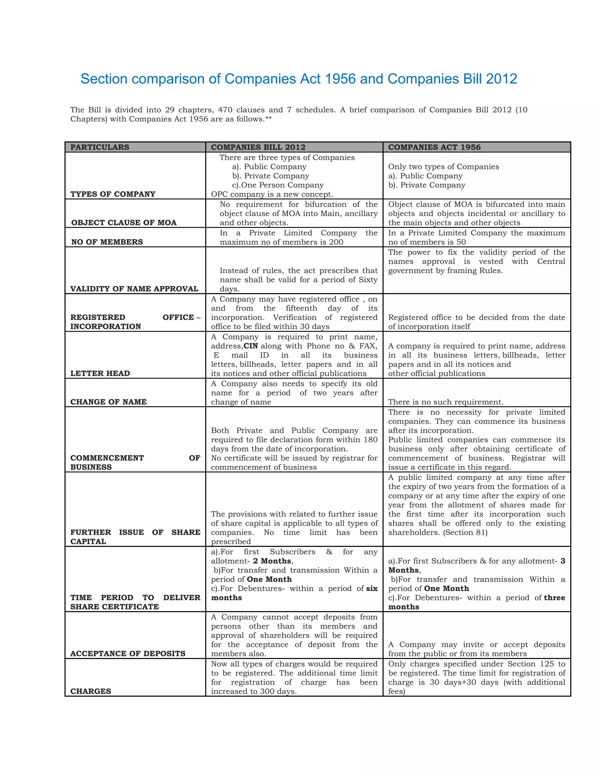 Section comparison of companies act 1956 and companies bill 2012 | PDF
