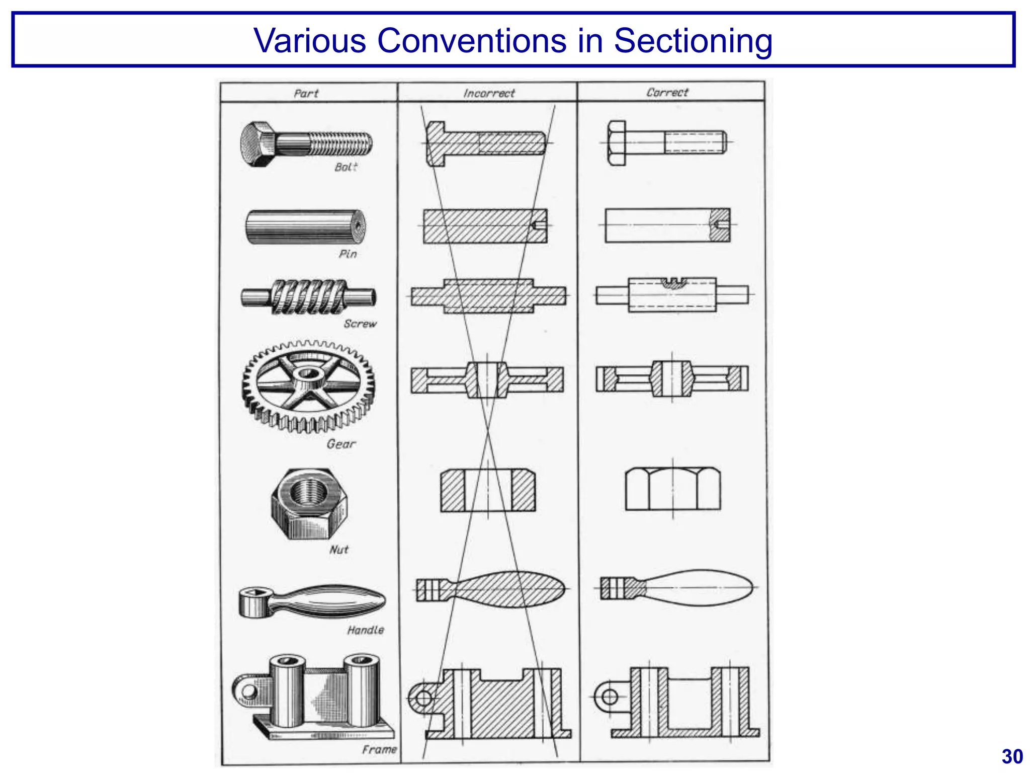 Sectioning notes ppt | PDF