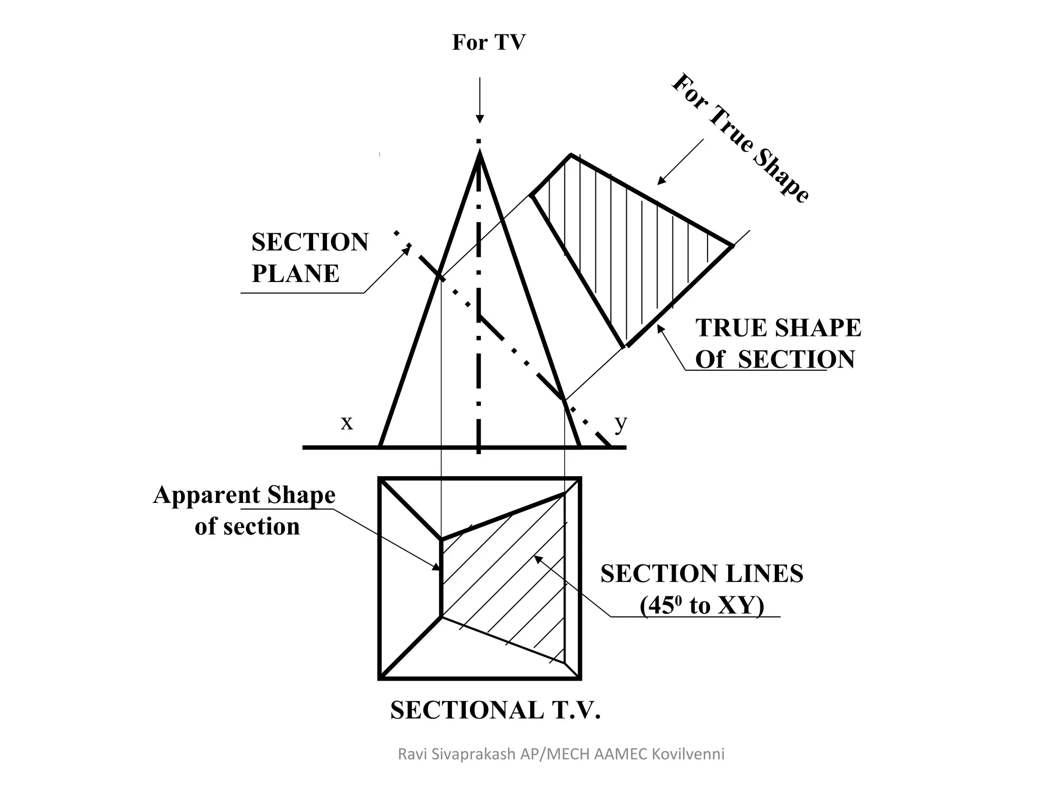 sections of solids engineering graphics unit iv | PPT