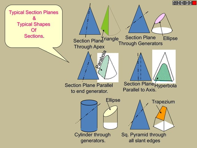 Sections of solids & development of surface | PPT