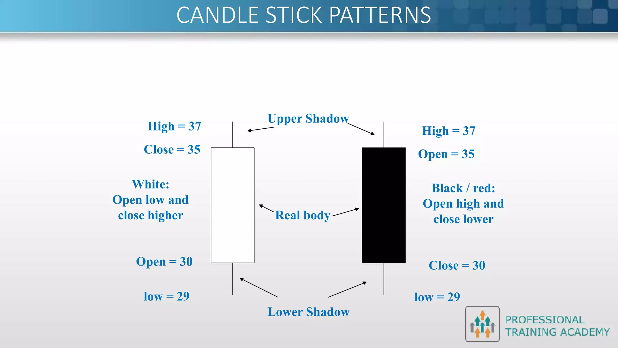 Classical Methods - Chapter 26 - Part I - Japanese Candle Stick Pattern ...