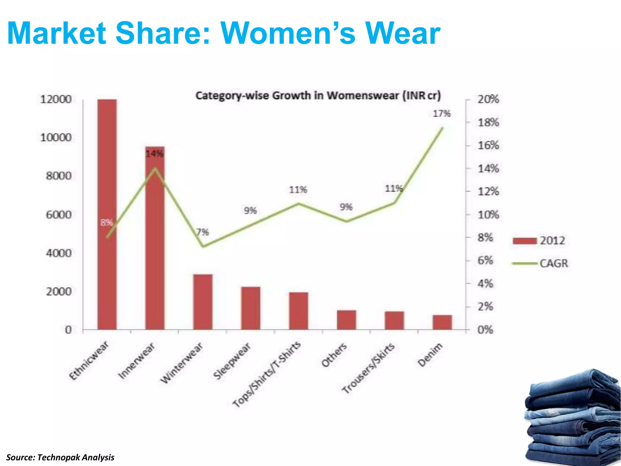 Sectoral analysis apparel industry | PPT