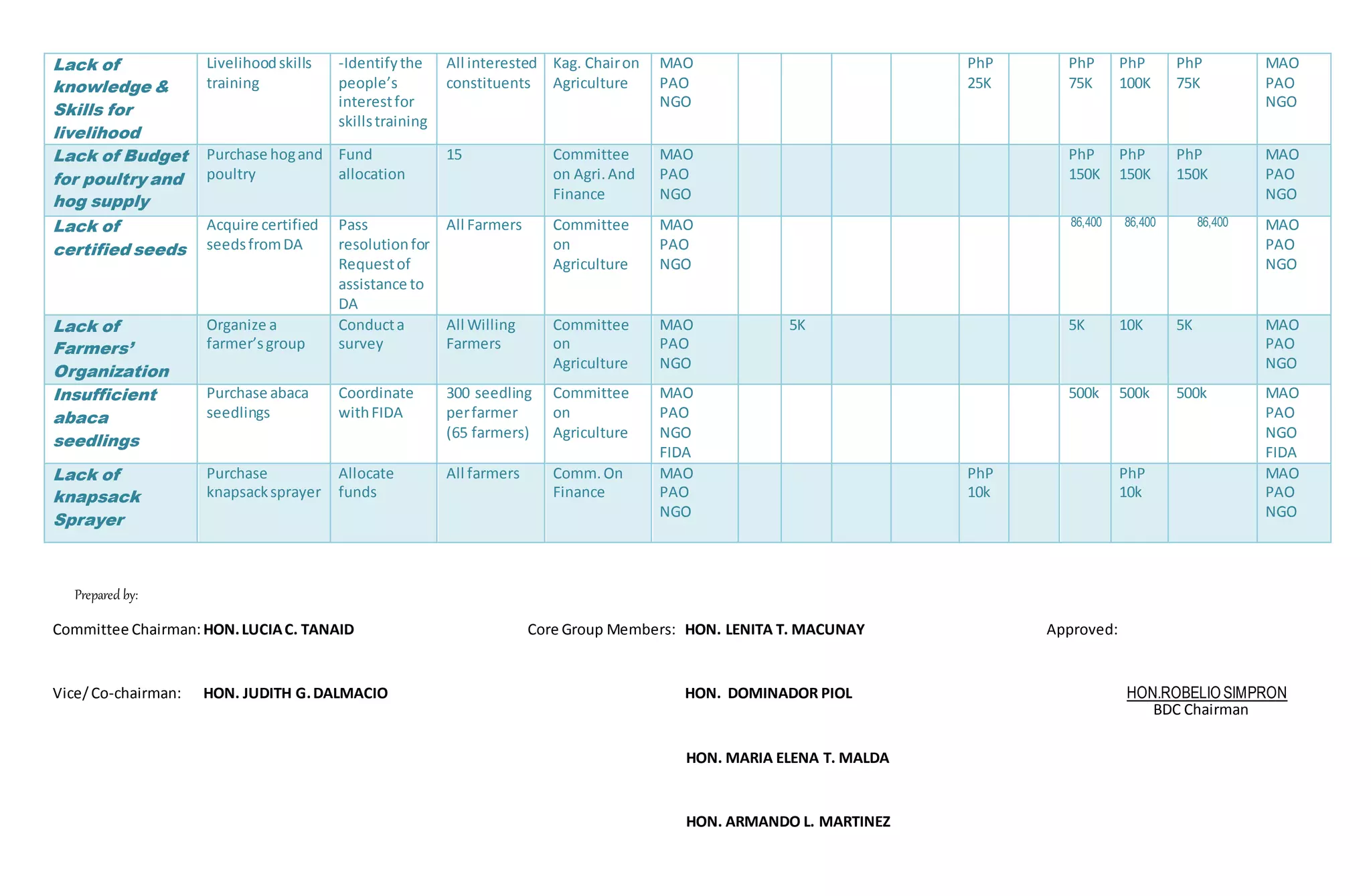 Sectoral plan 2019 2021@brgy.caul