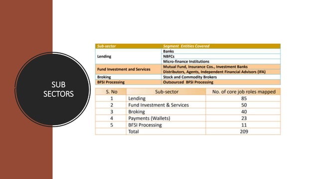 ANALYSIS OF BFSI SECTOR | PPTX | Business Banking & Finance | Business