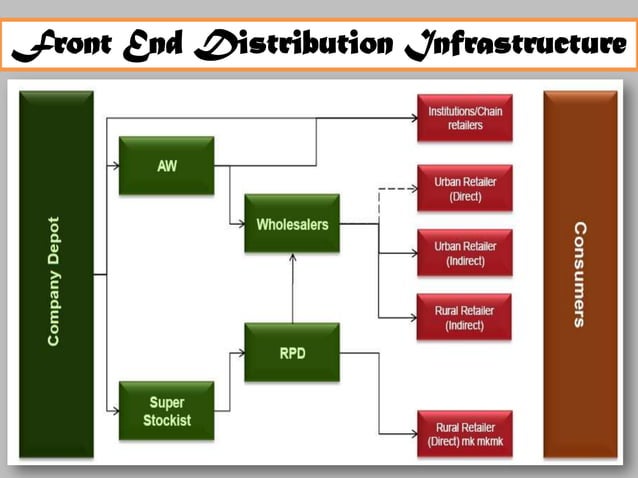 Britannia's Distribution & Supply Chain Management | PPTX