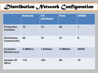 Britannia's Distribution & Supply Chain Management | PPTX