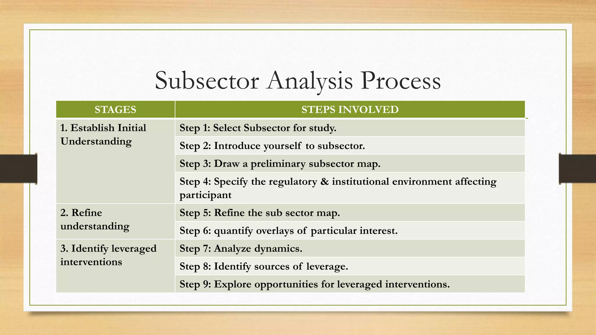 Market and Livelihood, Sector, Subsector and Value Chain Analysis for ...