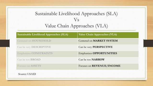 Market and Livelihood, Sector, Subsector and Value Chain Analysis for Livelihood interventions ...