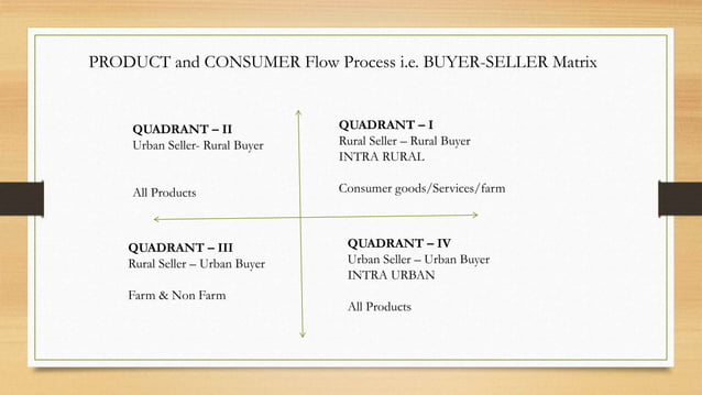 Market and Livelihood, Sector, Subsector and Value Chain Analysis for Livelihood interventions ...