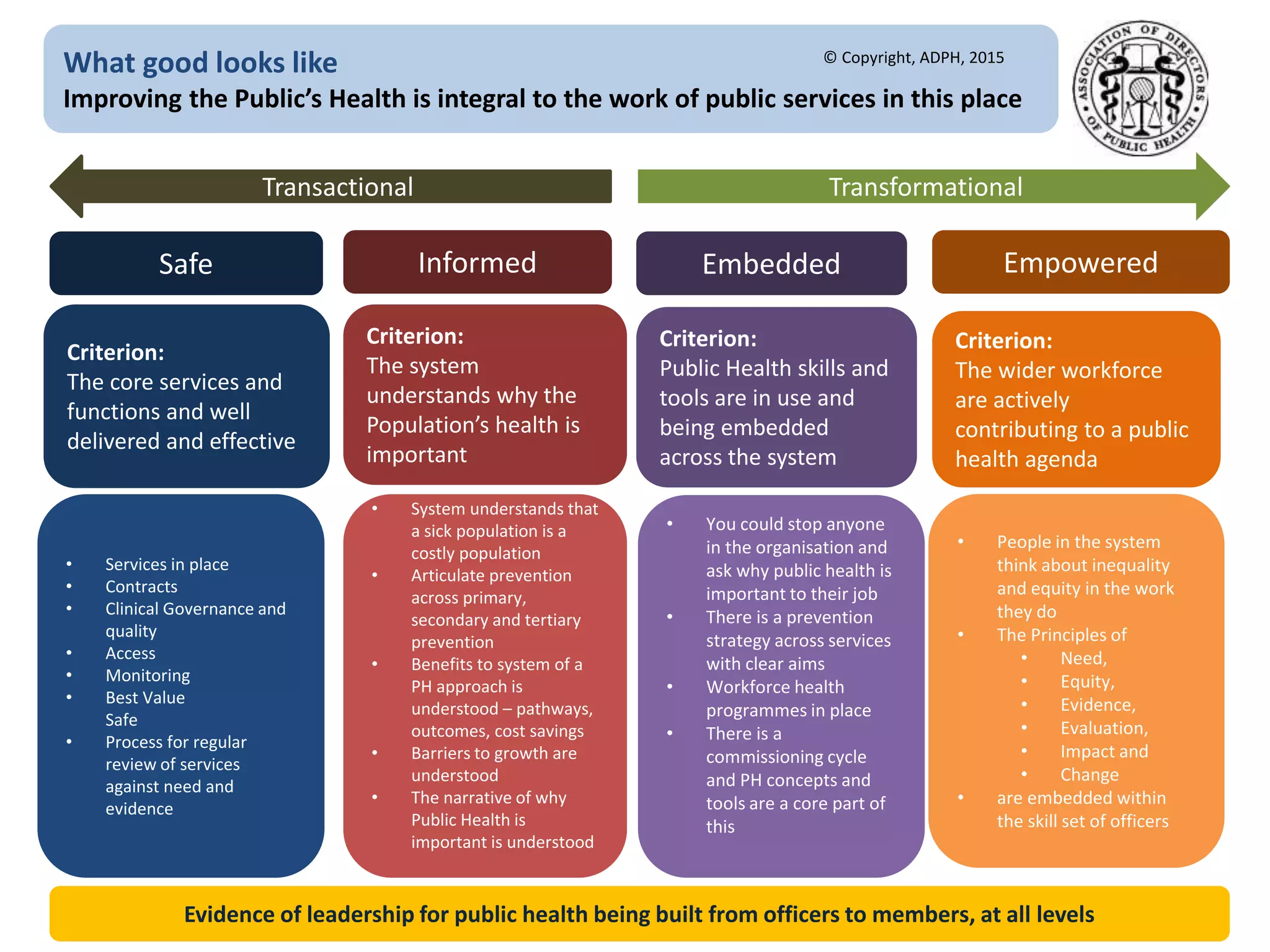 Sector led improvement diagram what good looks like in public health ...